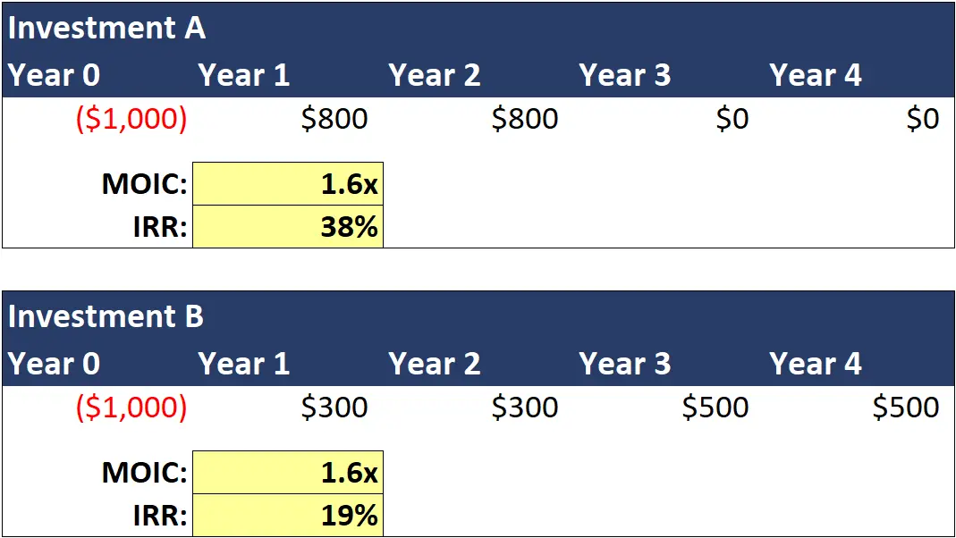 How To Calculate Moic A Practical Guide Easyvc